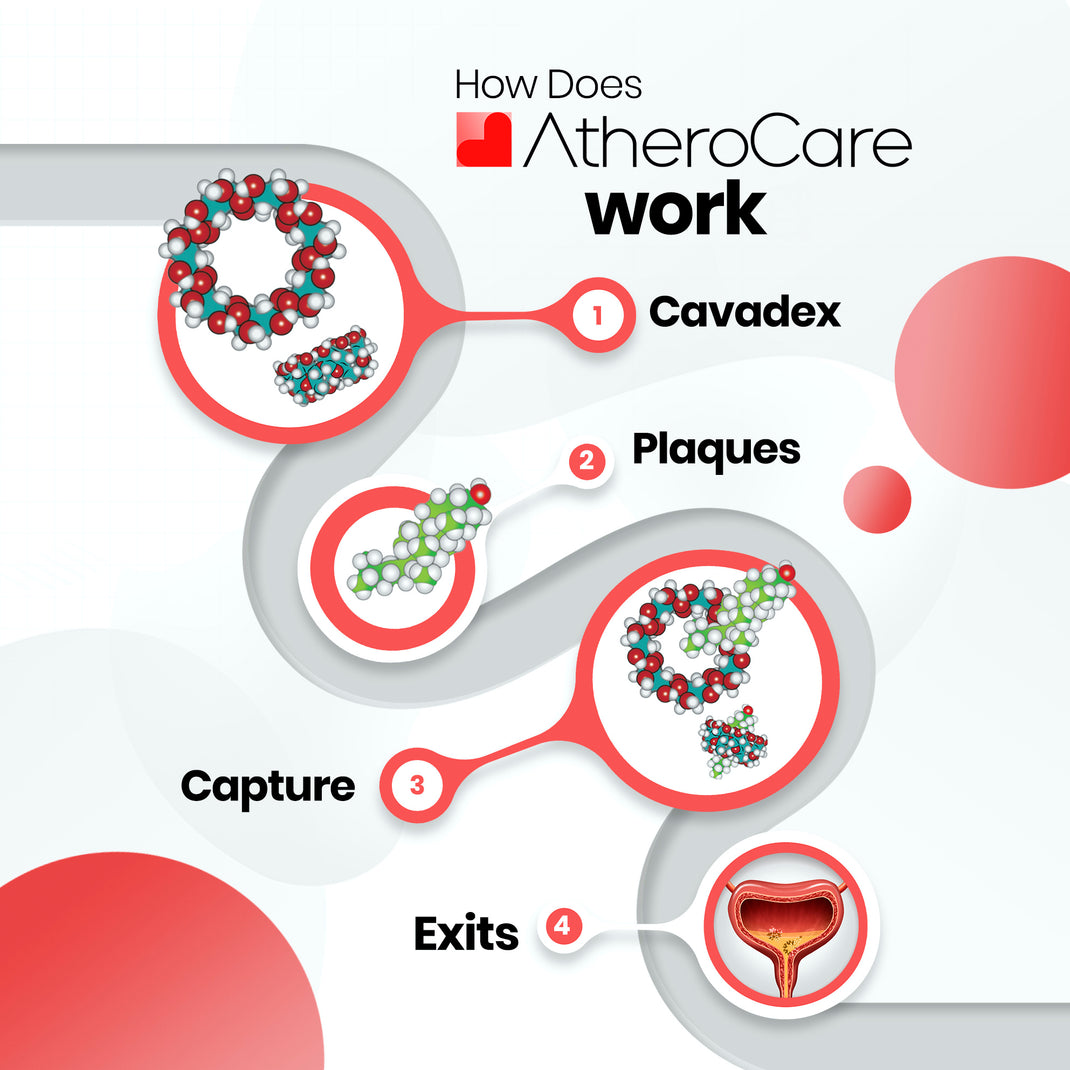 AtheroCare - Heart Health and Atherosclerosis products in Australia