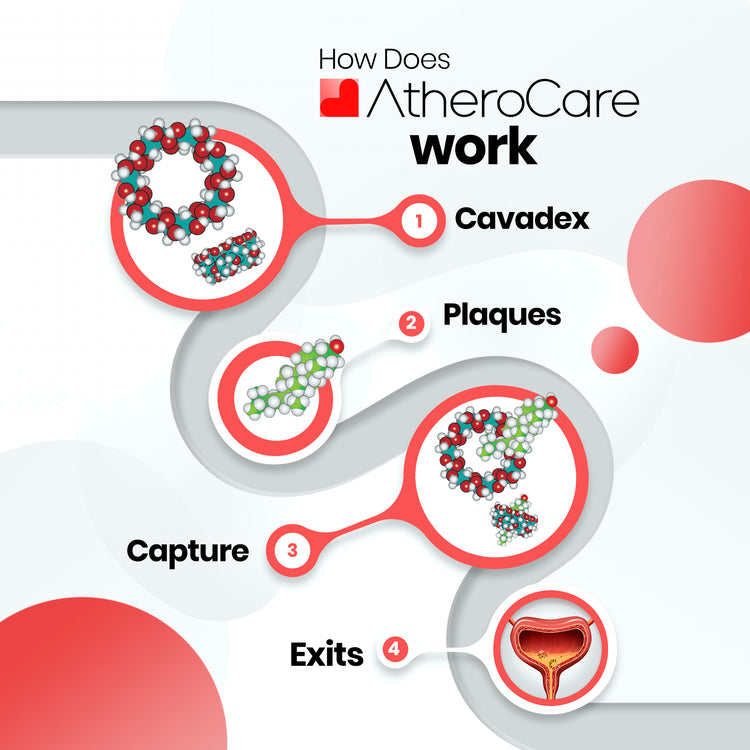 AtheroCare - Heart Health and Atherosclerosis products in Australia