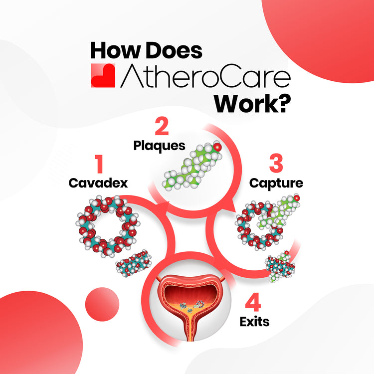 AtheroCare - Heart Health and Atherosclerosis products in Australia